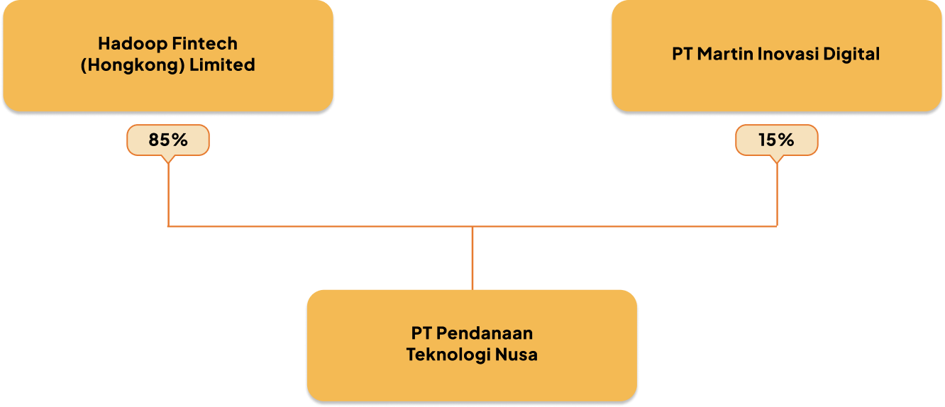 Pendanaan